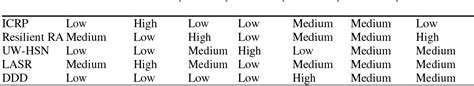 Table 1 From Investigation On Data Forwarding Routing Protocols Based