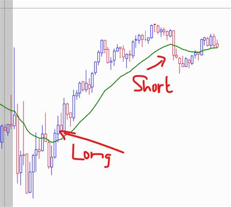 Price Crossing Moving Average For Thinkorswim Usethinkscript Community
