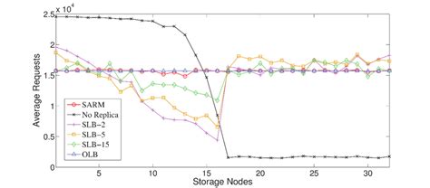 The Average Requests Per Node Using Sixteen Nodes With High Loads Of