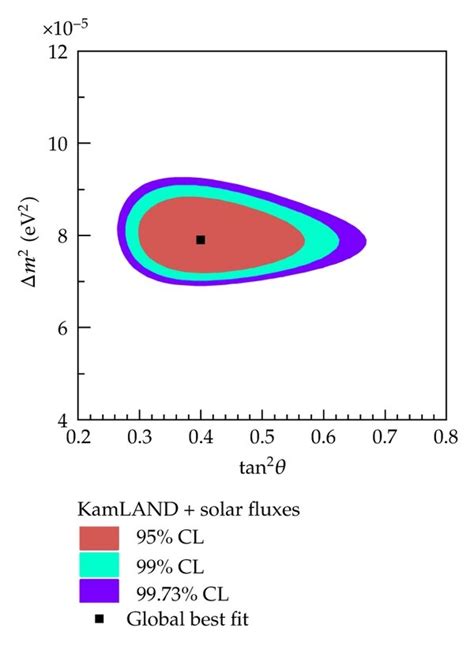A Allowed Region Of The Neutrino Oscillation Parameter From Kamland Download Scientific