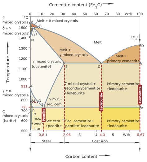 Iron Carbon Phase Diagram Engineersknow
