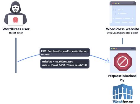 197 Bounty Awarded For Unauthenticated Arbitrary Post Deletion