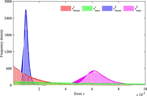 Frequency Density Distribution Histogram Of The Error Download