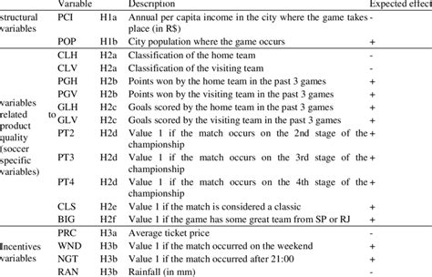 List Of Explanatory Variables And The Expected Effect Download Table