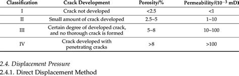 Porosity And Permeability Characteristics Classification Of Gas Storage