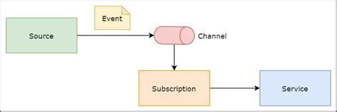 Durable Cloud Event Production From Knative Container Source With Azure Durable Task Framework