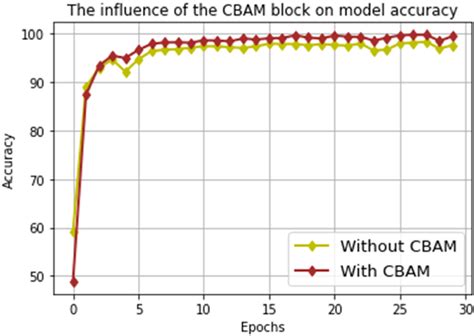 the influence of cbam block on the proposed model accuracy download