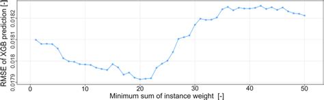 The Course Of The Dependence Of The Prediction Accuracy Of The Xgb