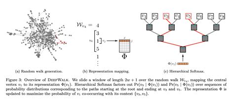 Network Embedding — Network Data Science