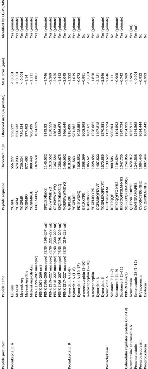 Summary Of The Neuropeptides Detected In A Single Maldi Msi Experiment