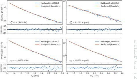Parton Level M T ¯ T Distribution In The Analytical Calculation Of Download Scientific Diagram