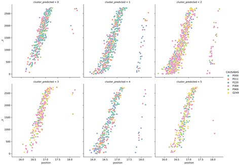 clusters created by k modes algorithm grouping neonatal deaths by