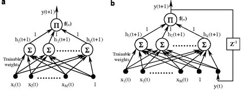 Figure 1 From Financial Time Series Prediction Using Polynomial Pipelined Neural Networks