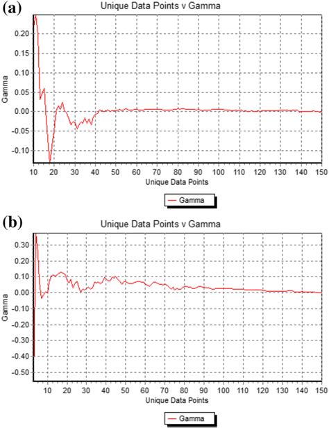 Variation Of Γ Values With Unique Data Points In 1 Month Ahead A Well 1 Download Scientific