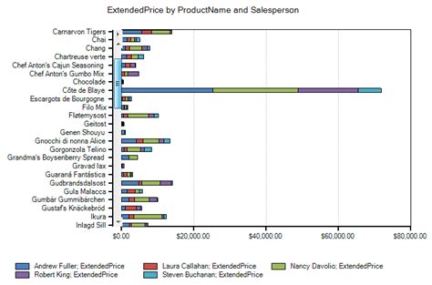 Scale The Pivot Charts Axis To Display Many Items And Avoid