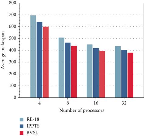 Average Makespan Of Random Application Graph Under Different Number Of