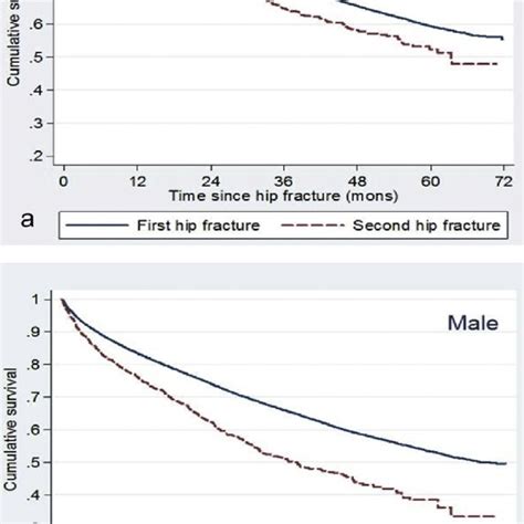 Cumulative Survival After Second Hip Fracture A Female B Male Download Scientific Diagram