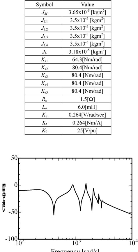 figure 3 from design of vibration suppression controller for high order