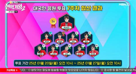 현역가왕2 투표하기 7주차 순위 결과 박서진 4주 연속 1위송민준ㆍ김중연ㆍ재하ㆍ한강 톱5 비즈엔터