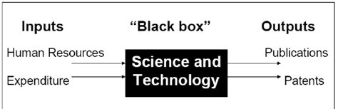 1 Representation Of Research And Development Indicators 56 Download Scientific Diagram