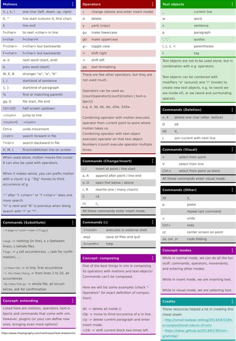 i started using spacemacs evil and made this vim cheat sheet r vim