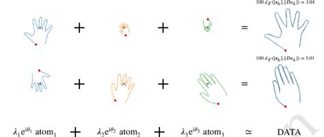 Complex Linear Combinations Offer More Freedom In The Reconstruction Download Scientific