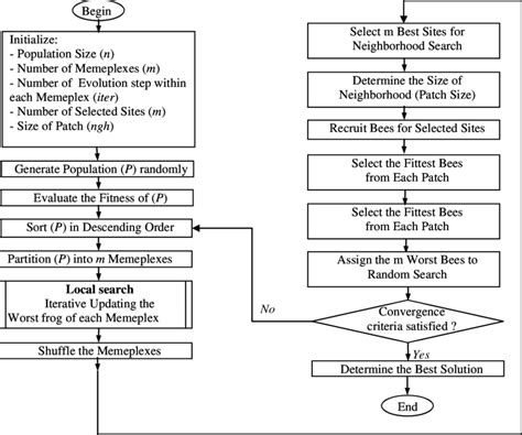 Flowchart Of The Hybrid Sfl Bees Algorithm Download Scientific Diagram