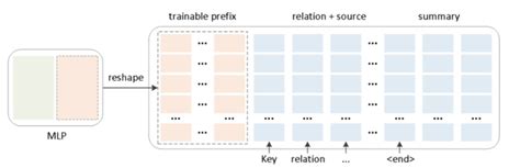 大模型微调实践——prefix Tuning与p Tuning V2的原理、区别与代码解析最终章 知乎