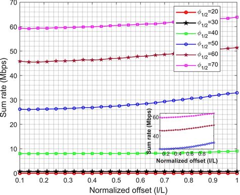 Sum Rate Vs Normalized Offset Using Blocked Los Signal Download Scientific Diagram