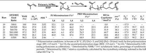 Table 2 From Preparation And Characterization Of Soft Hard Block