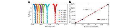 A Reflection Spectra Of The Sensor With Various Refractive Indexes Of