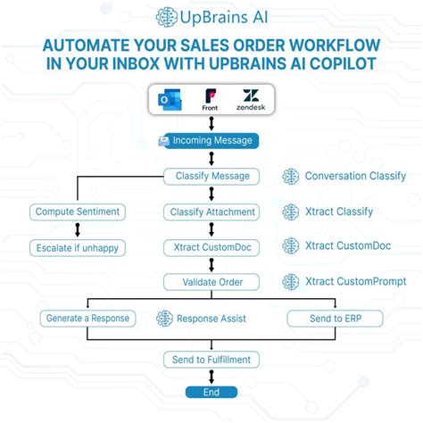 Upbrains Ai Inc On Linkedin Customersupport Zendesk Frontapp