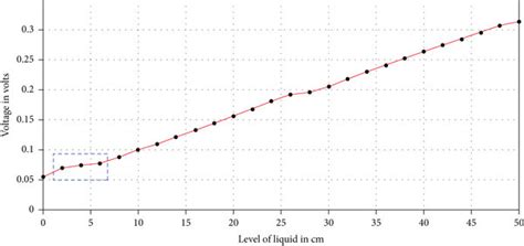 Output Of Capacitance Level Sensor For Variation Of Liquid Level Download Scientific Diagram