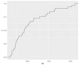 R Plotting A Straight Line To Cumulative Occurance Graph Stack Overflow