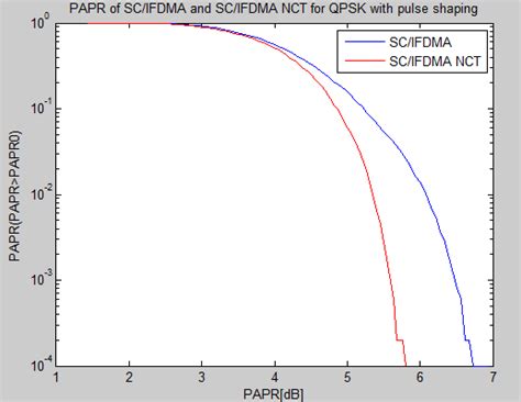 Ccdf Plot Of Papr For Proposed Scheme Download Scientific Diagram