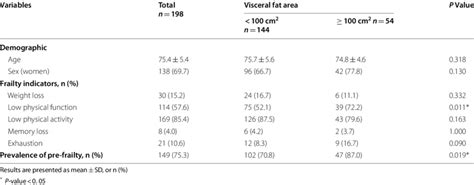 Association Of Visceral Fat Area With Frailty Indicators Download
