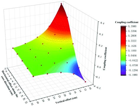 Relationship Diagram Of The Coupling Coefficient And Ferrite Direction Download Scientific