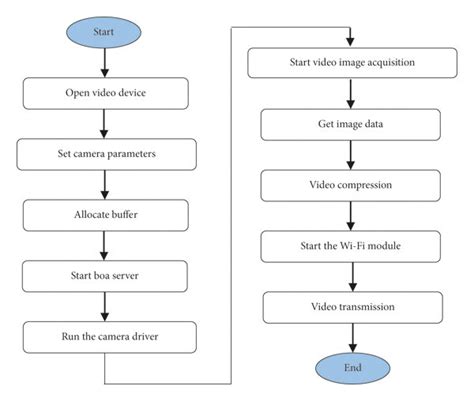Software Design Flow Chart Of The Videos And Images Collection Function Download Scientific