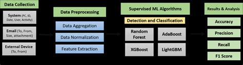 Overview Of Privilege Escalation Attack Proposed Models Download Scientific Diagram