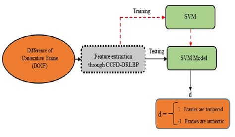 Svm Based Decision Model Download Scientific Diagram