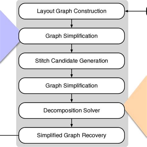 The Overall Flow For Our Framework The Coloring Solver Is Replaced