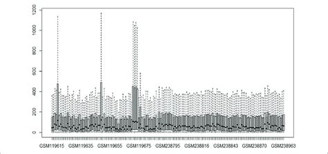 Boxplot Of Gene Expression Data Before Transformation Download
