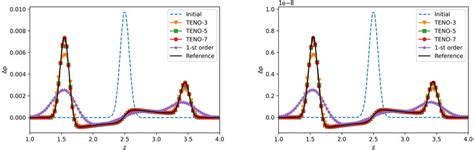 Case 2 Numerical Solution For The Pressure Perturbation P P − P E