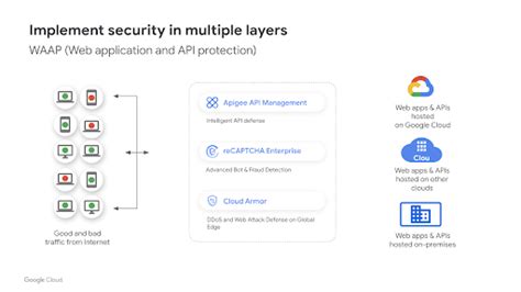 Apigee API Management Google Cloud