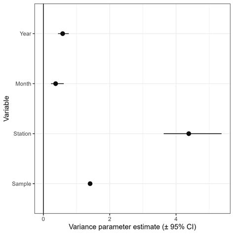 Variance Parameter Estimates From The Variance Analysis This Estimates