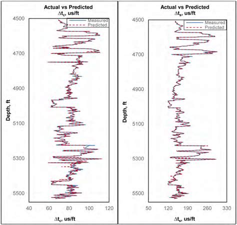 Prediction Of Compressional And Shear Wave Slowness Data Using Well B Download Scientific