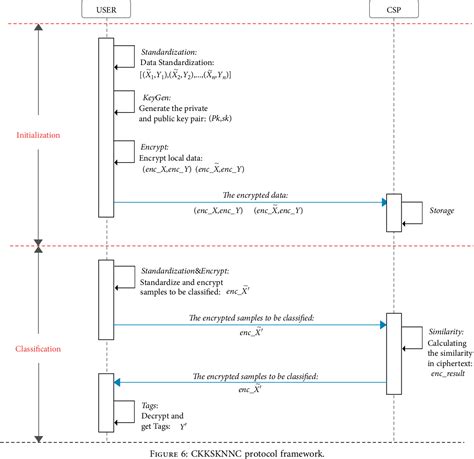 Figure 1 From Secure Knn Classification Scheme Based On Homomorphic Encryption For Cyberspace