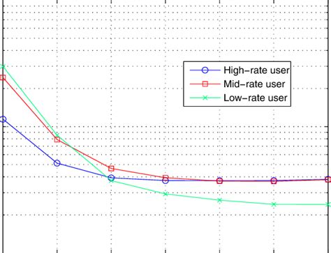 Performance Inprovement Of The Multistage Multiuser Receiver In A Download Scientific Diagram