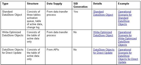 Types Of DSOs In SAP BI And New Terminology