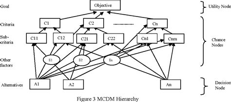 Figure 1 From A Bayesian Network Based Framework For Multi Criteria